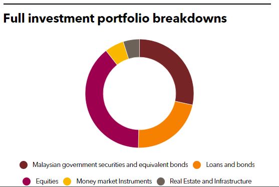 Malaysia EPF approves A$100m commitment