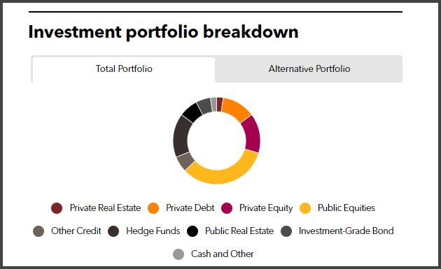 TCDRS approves $125m commitment