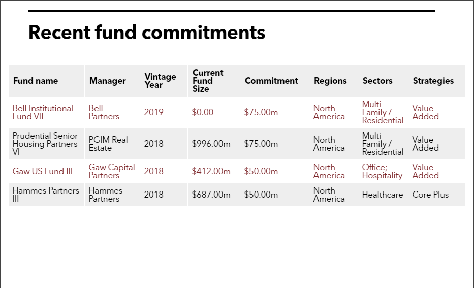 Ohio Bwc Approves 75m Commitment Pere