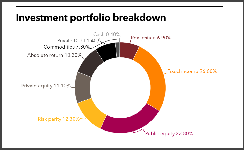 INPRS approves $175m in commitments | PERE