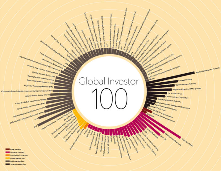 Global Investor 100: The full ranking for 2020 | PERE