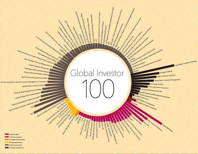 Global Investor 100: The full ranking for 2020 | PERE