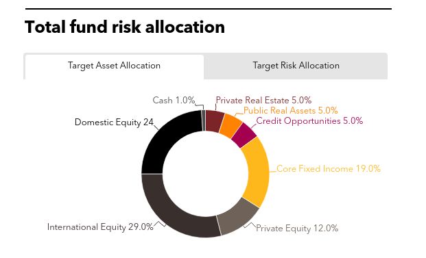 LACERS backs Cerberus Capital Management fund | PERE
