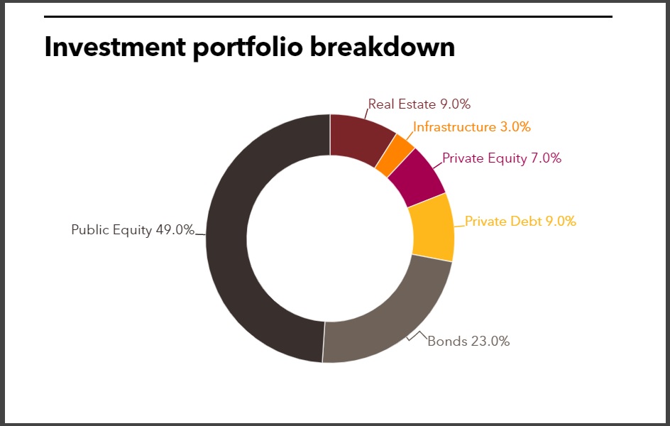 SCRS approves $100m commitment to Stockbridge Value Fund IV | PERE