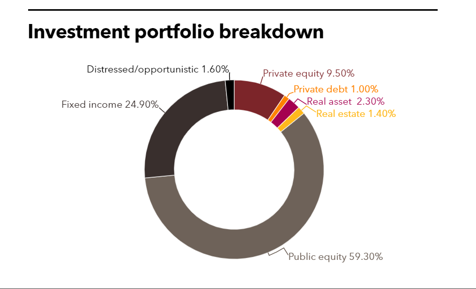 Minnesota SBI approves $600m in commitments | PERE