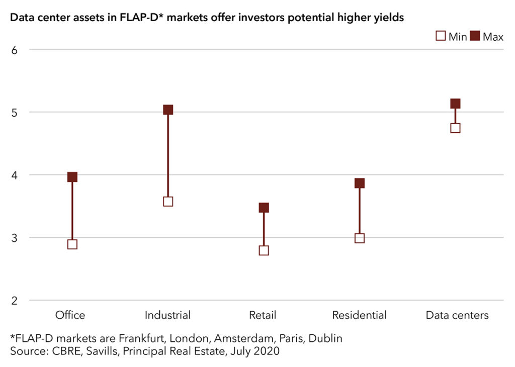 Principal Real Estate on why core-plus is the optimum strategy