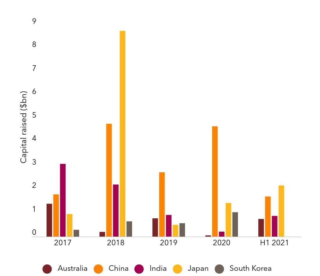 The big picture in Asia-Pacific in four charts