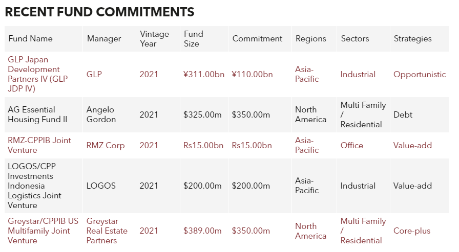 CPP Investments announces $325m commitment | PERE