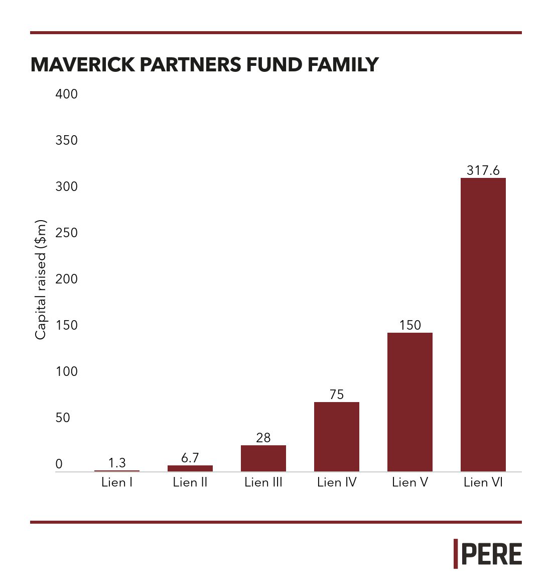 Maverick confirms final close for Lien Fund VI | PERE