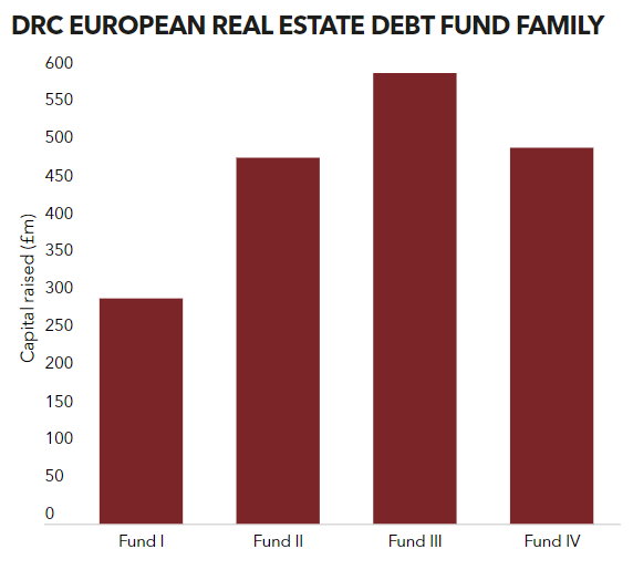DRC SIM raises €600m for fourth European RE debt vehicle | PERE