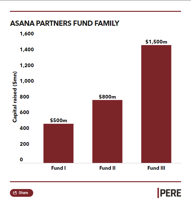 Asana Partners hits final close for third fund | PERE
