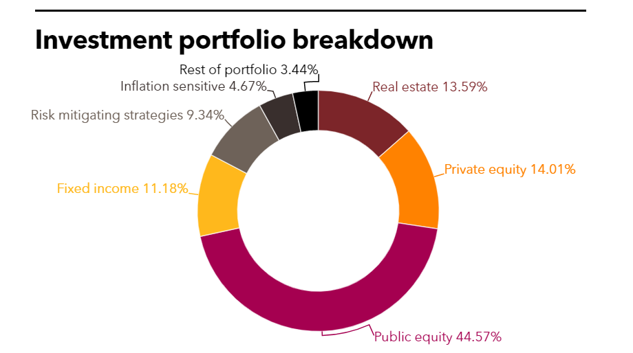 CalSTRS confirms $50m commitment | PERE