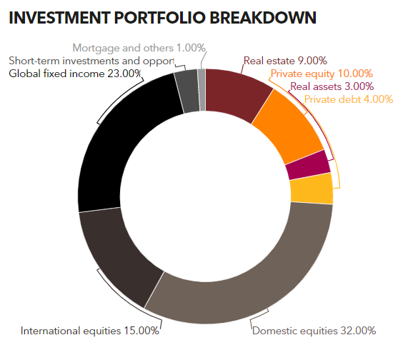NYSCRF confirms $1.3bn in commitments