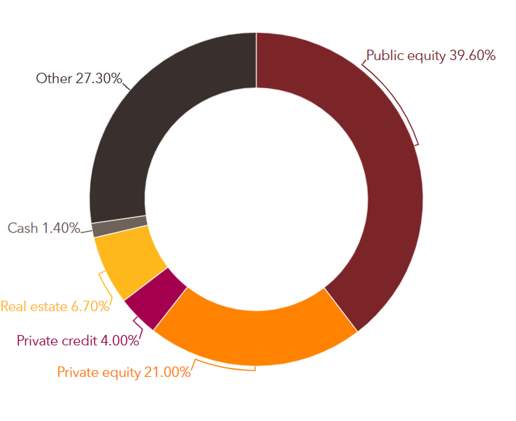 Iowa Public ERS confirms $150m commitment | PERE