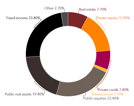 PSERS strengthens EQT Exeter relationship | PERE