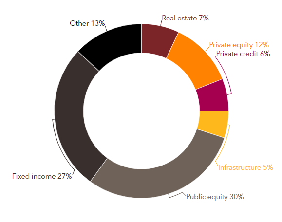 PSERS strengthens value-add portfolio | PERE