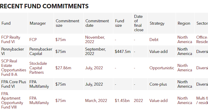 TCDRS continues partnership with FCP | PERE