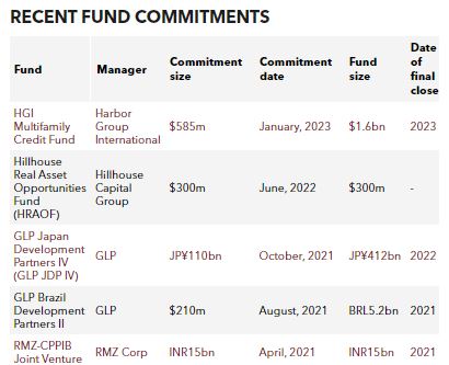 CPP anchors IndoSpace's fourth fund | PERE