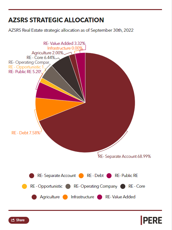 Arizona State Retirement System sets a new target for RE asset allocation