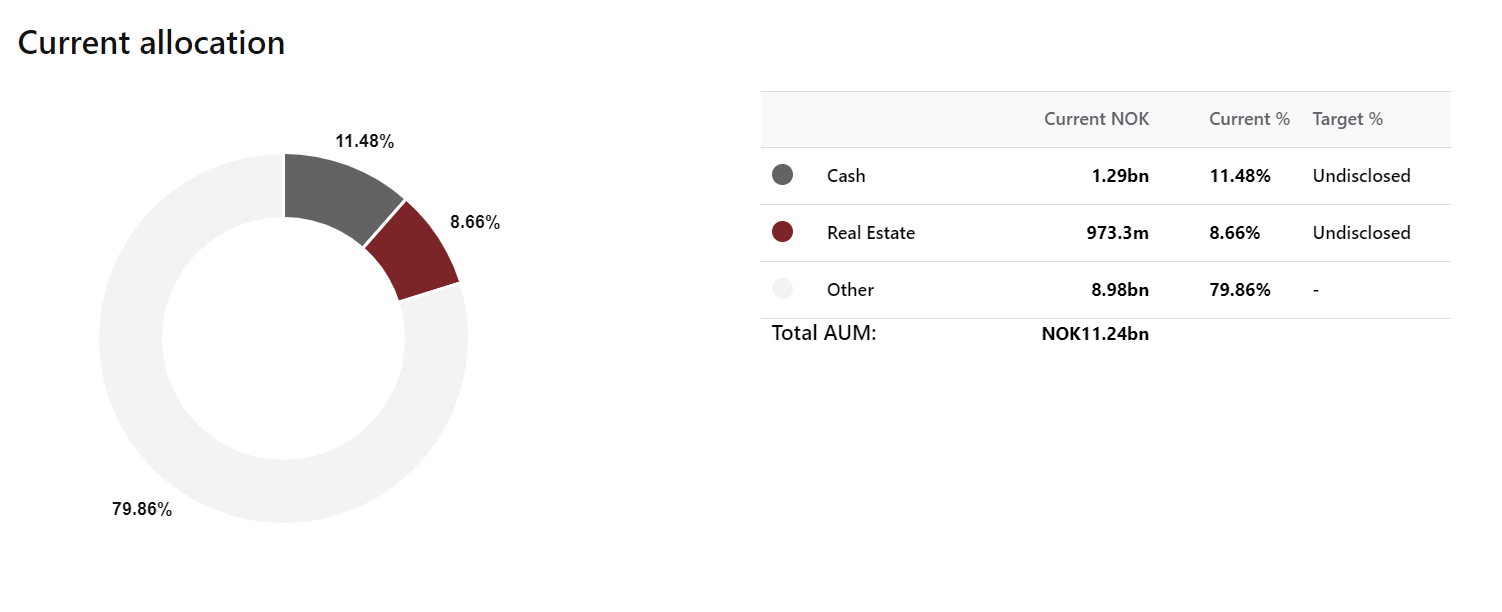 AKER ASA to commit to Industry Capital | PERE