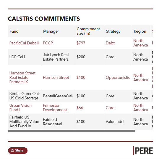 CalSTRS reveals over $1.3 billion in commitments | PERE
