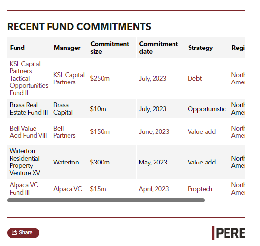 NYSCRF confirms $260 million of commitments | PERE