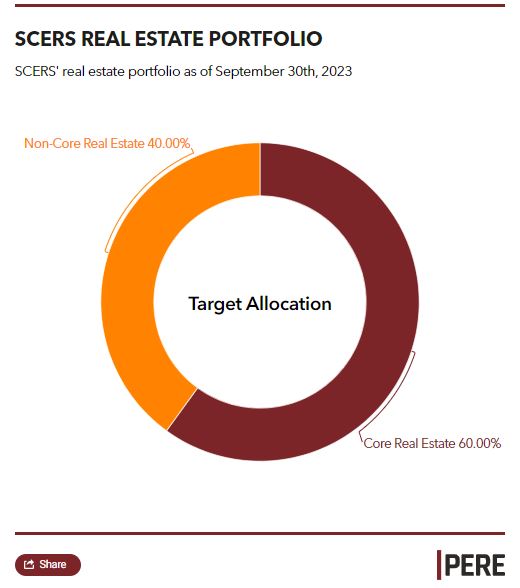 SCERS has approved their 2024 real estate pacing plan | PERE
