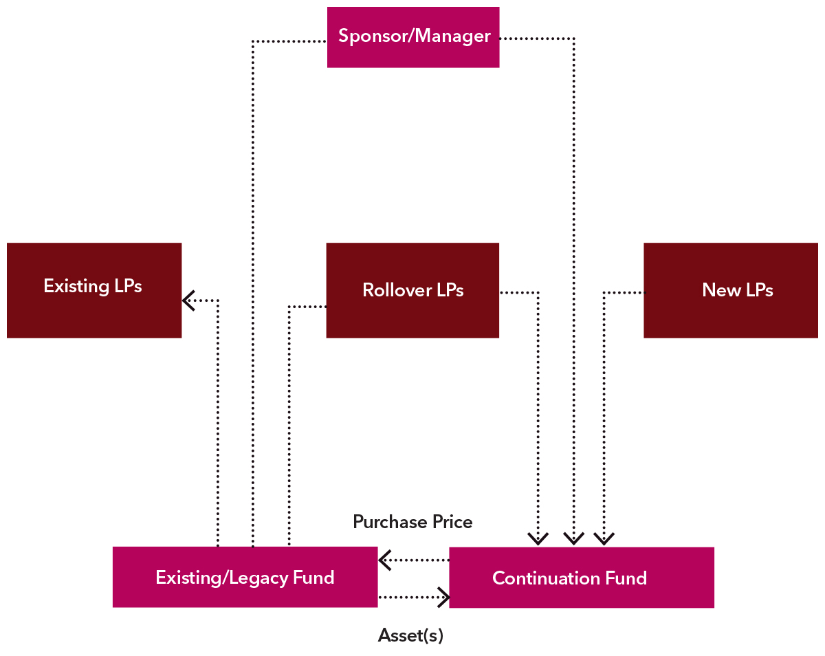 How continuation funds can provide bespoke solutions for all sides