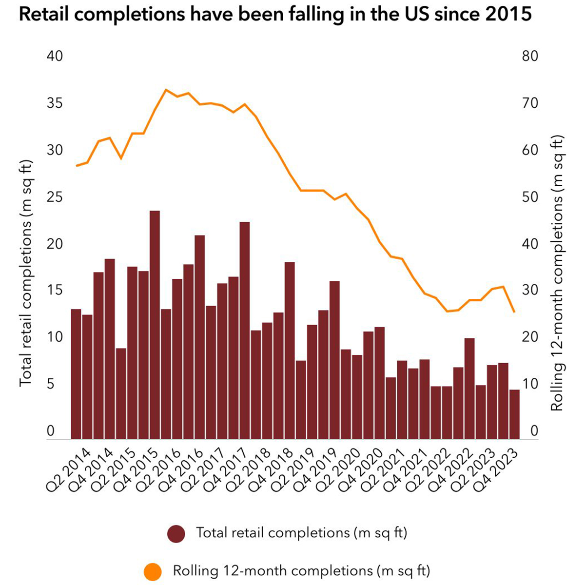 Retail shows no sign of closing down