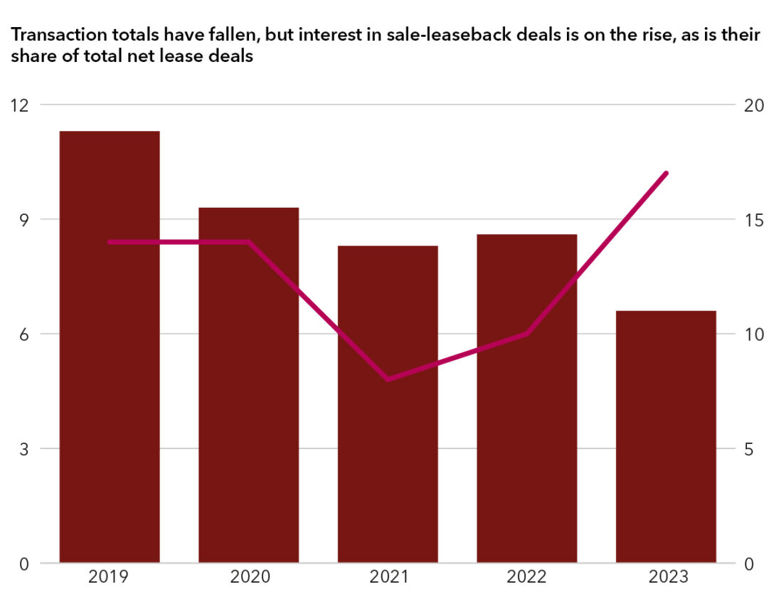Inflationary pressures test the net lease sector