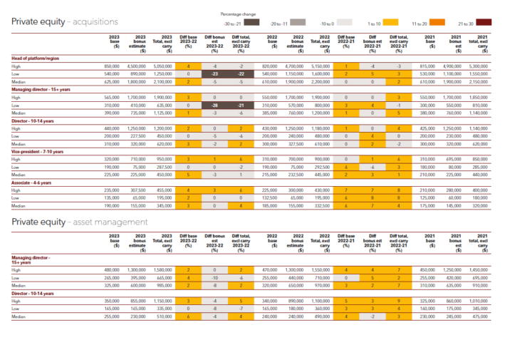 Compensation resembles the ‘bottom of the cycle’