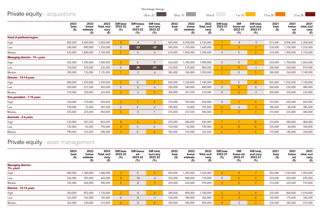 Compensation resembles the ‘bottom of the cycle’