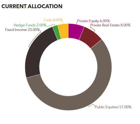 LSPRS proposes new real estate allocation target | PERE