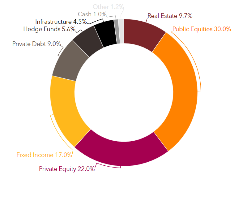 MSRPS commits $100 million to value-add real estate | PERE