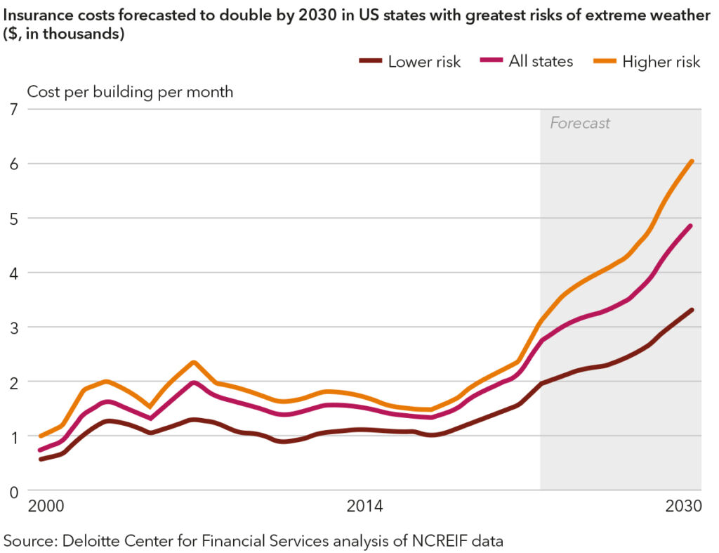 Soaring insurance costs are ‘killing deals’ in real estate
