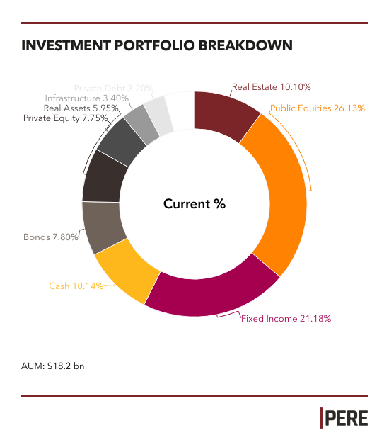 OP & F reaches its allocation target | PERE