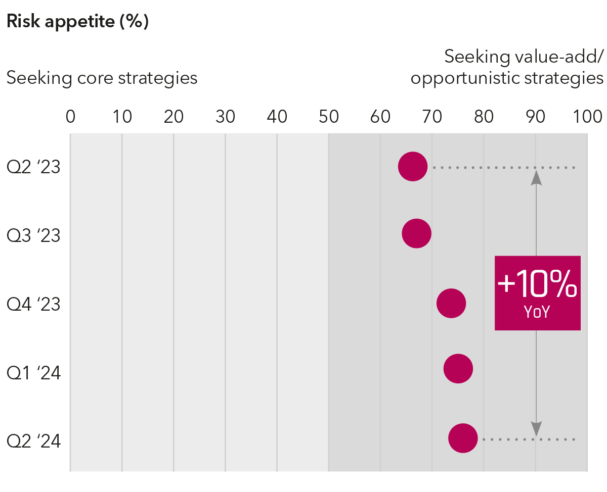Lazard: Liquidity is returning, albeit selectively