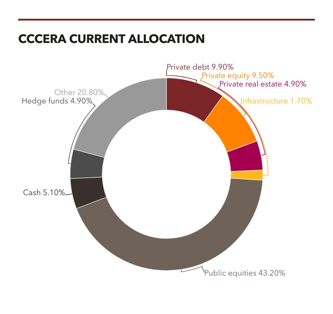 CCCERA announces new commitment and 2025 RE asset allocation | PERE