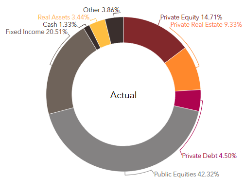 NYSCRF invest $700 million into real estate | PERE