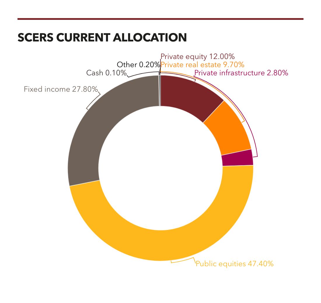 SCERS approves a new commitment | Private Equity Real Estate