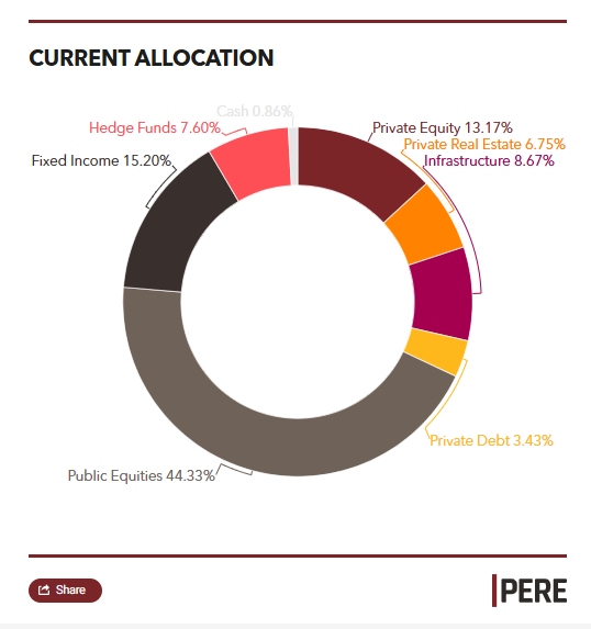 SCERS announces their 2025 real estate pacing plan | PERE