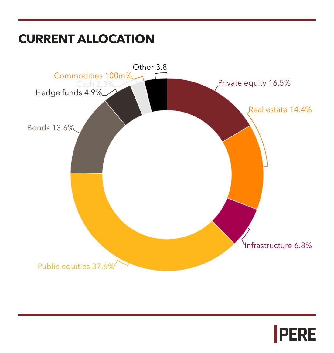 Texas TRS commits $50m to real estate