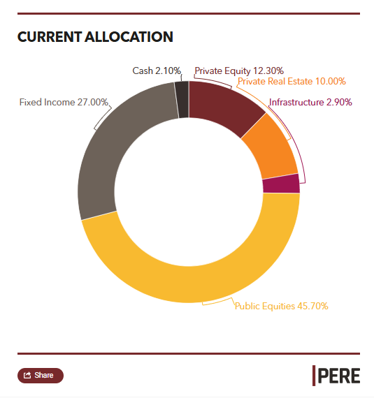 SCERS board recommends €60m commitment to Hines