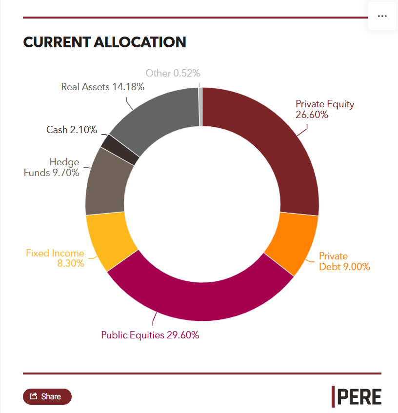 SFERS approves re-up commitment to Artemis